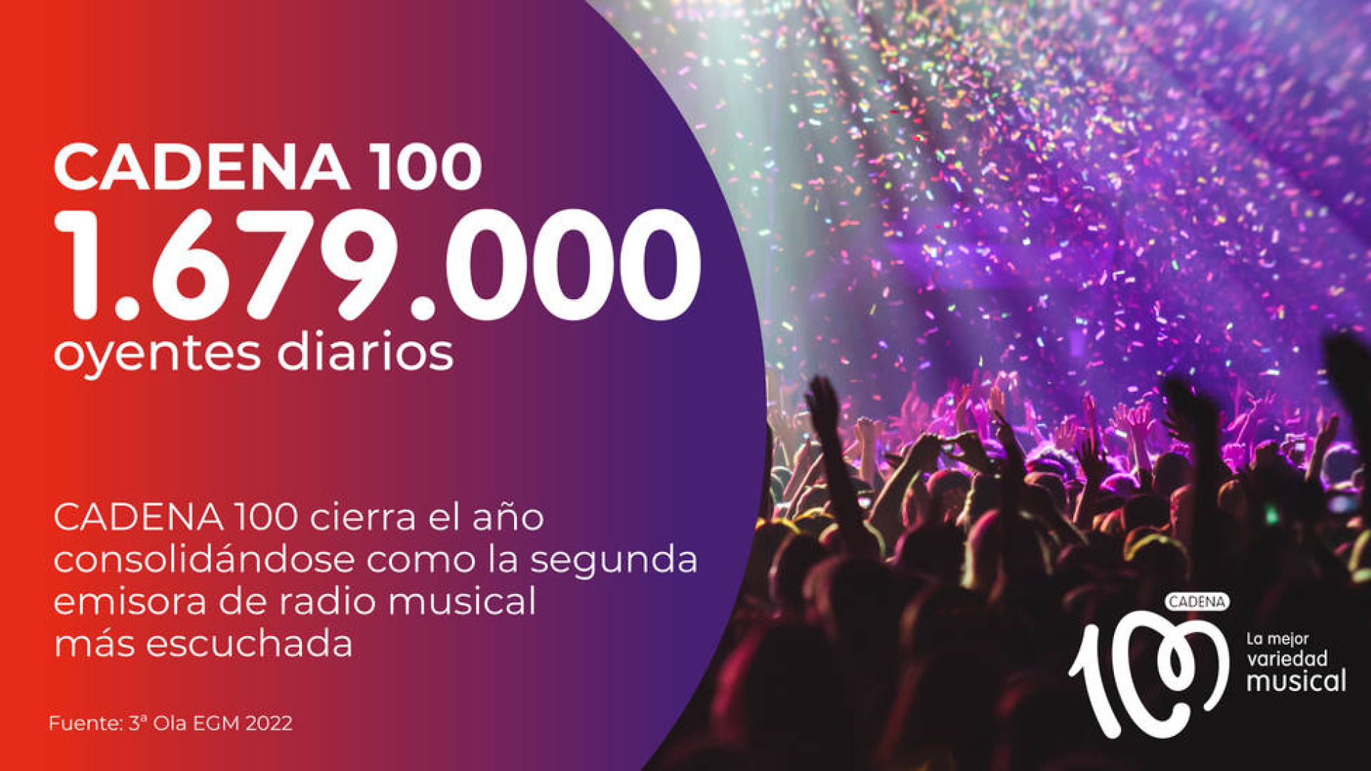 CADENA 100 cierra el año consolidándose en el podio de la radio musical ...