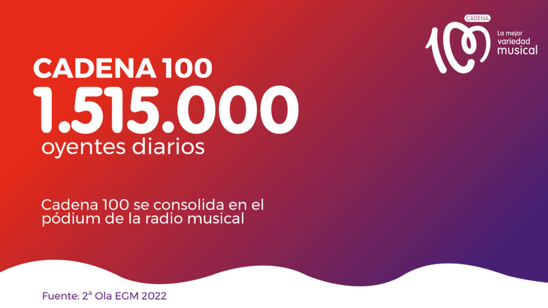 CADENA 100 se consolida en el pódium de la radio musical y ‘¡Buenos ...